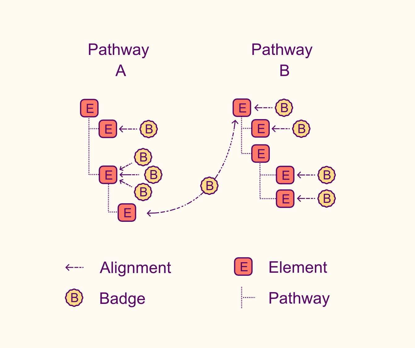 Learning Pathways and Badge System Designs